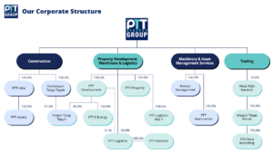Corporate Structure - PTT Synergy Group