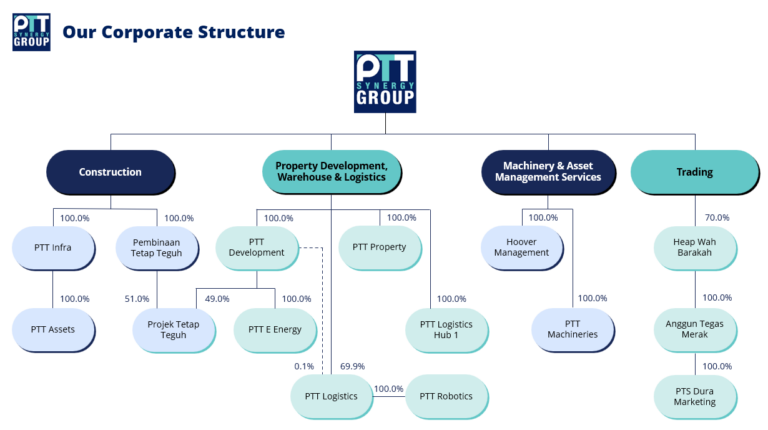 Corporate Structure - PTT Synergy Group