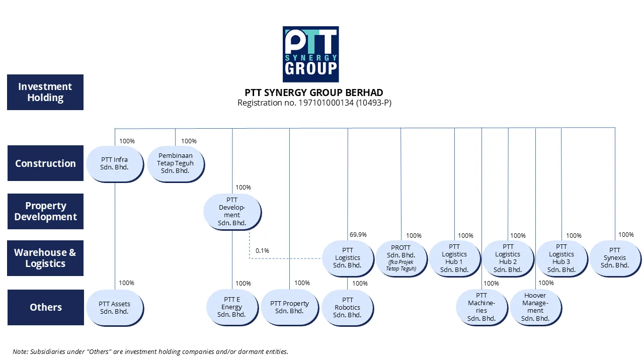 Corporate Structure - PTT Synergy Group